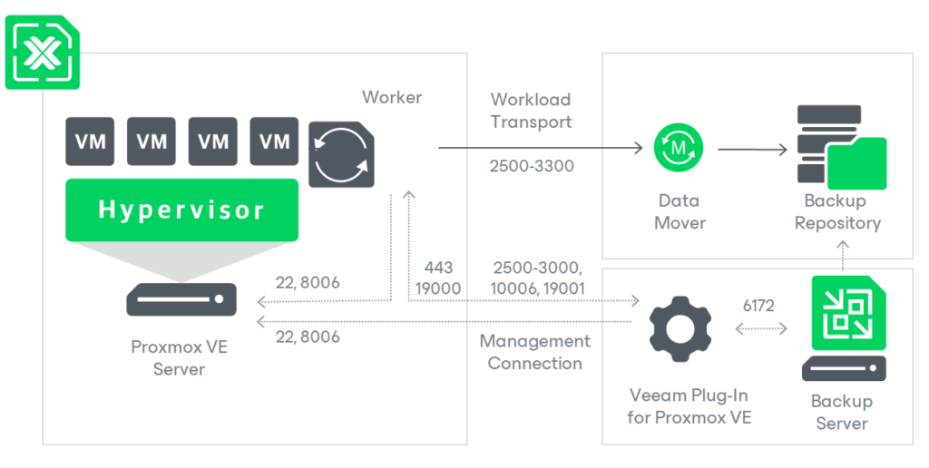 Ajouter un serveur Proxmox VE à Veeam Backup – Le guide complet - Blog de Omid AMERI